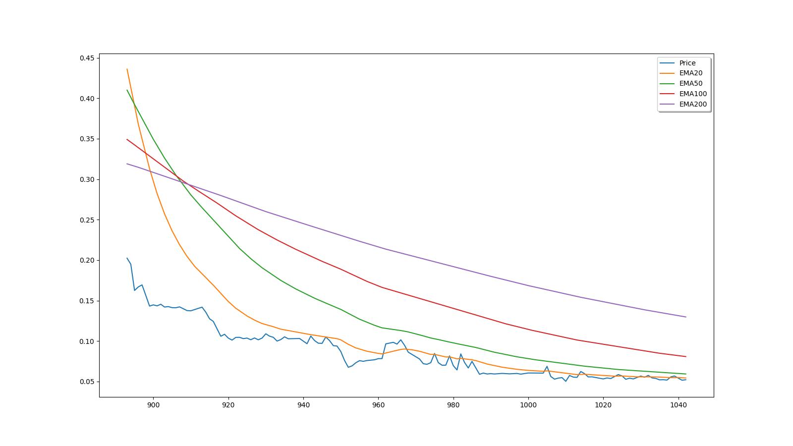 Crypto Emergency Exponential Moving Averages
