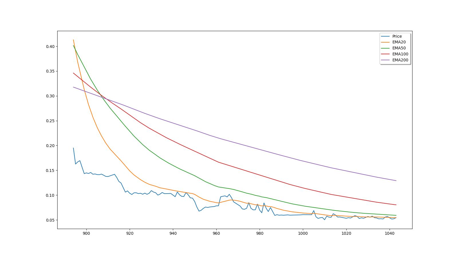 Crypto Emergency Exponential Moving Averages
