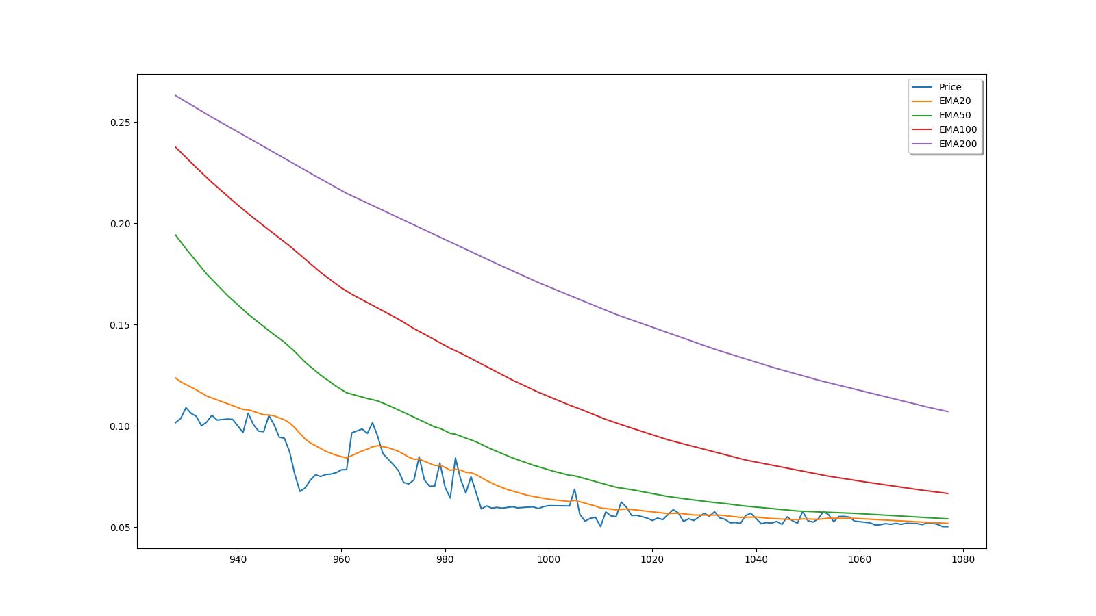 Crypto Emergency Exponential Moving Averages