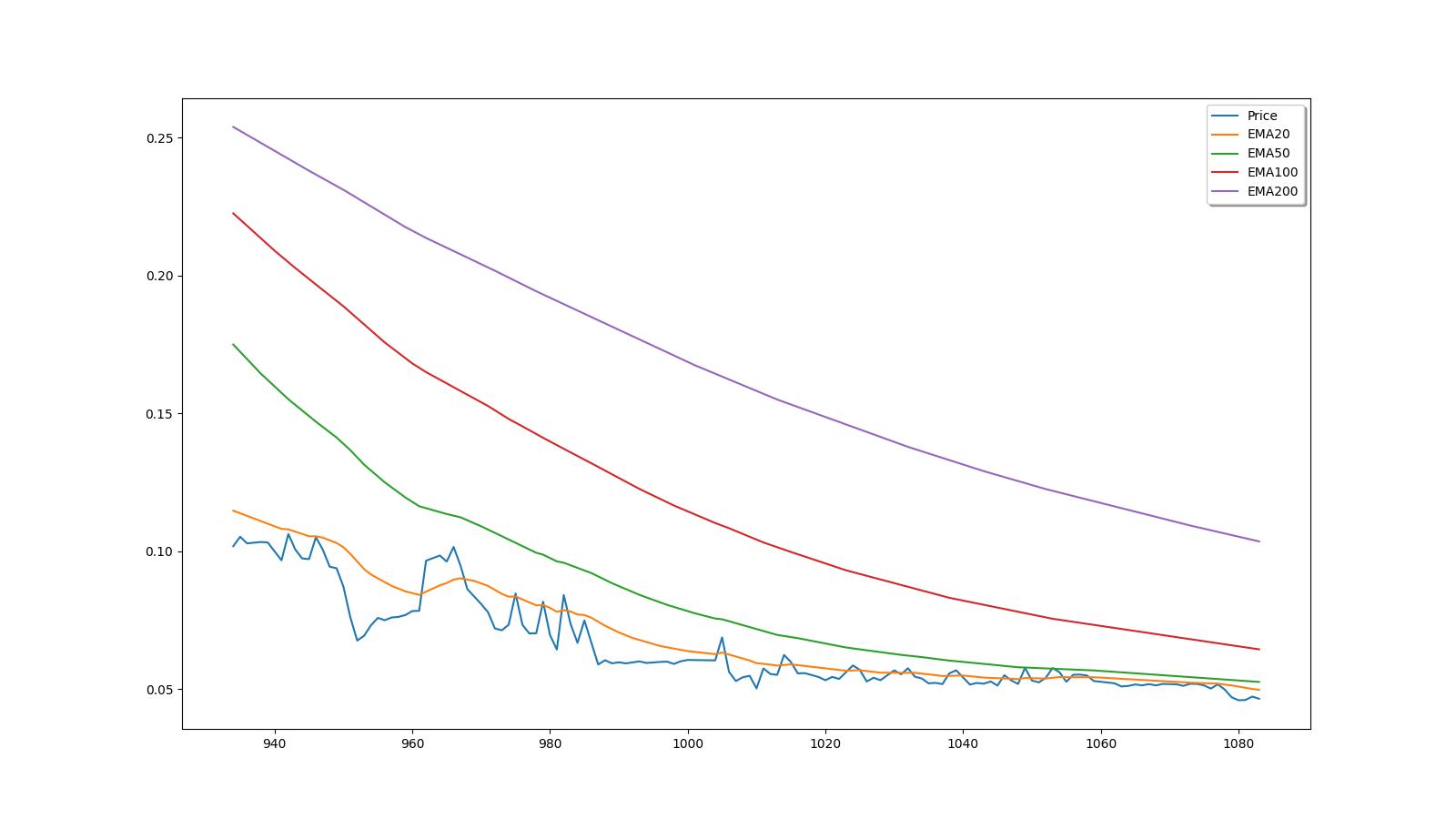 Crypto Emergency Exponential Moving Averages