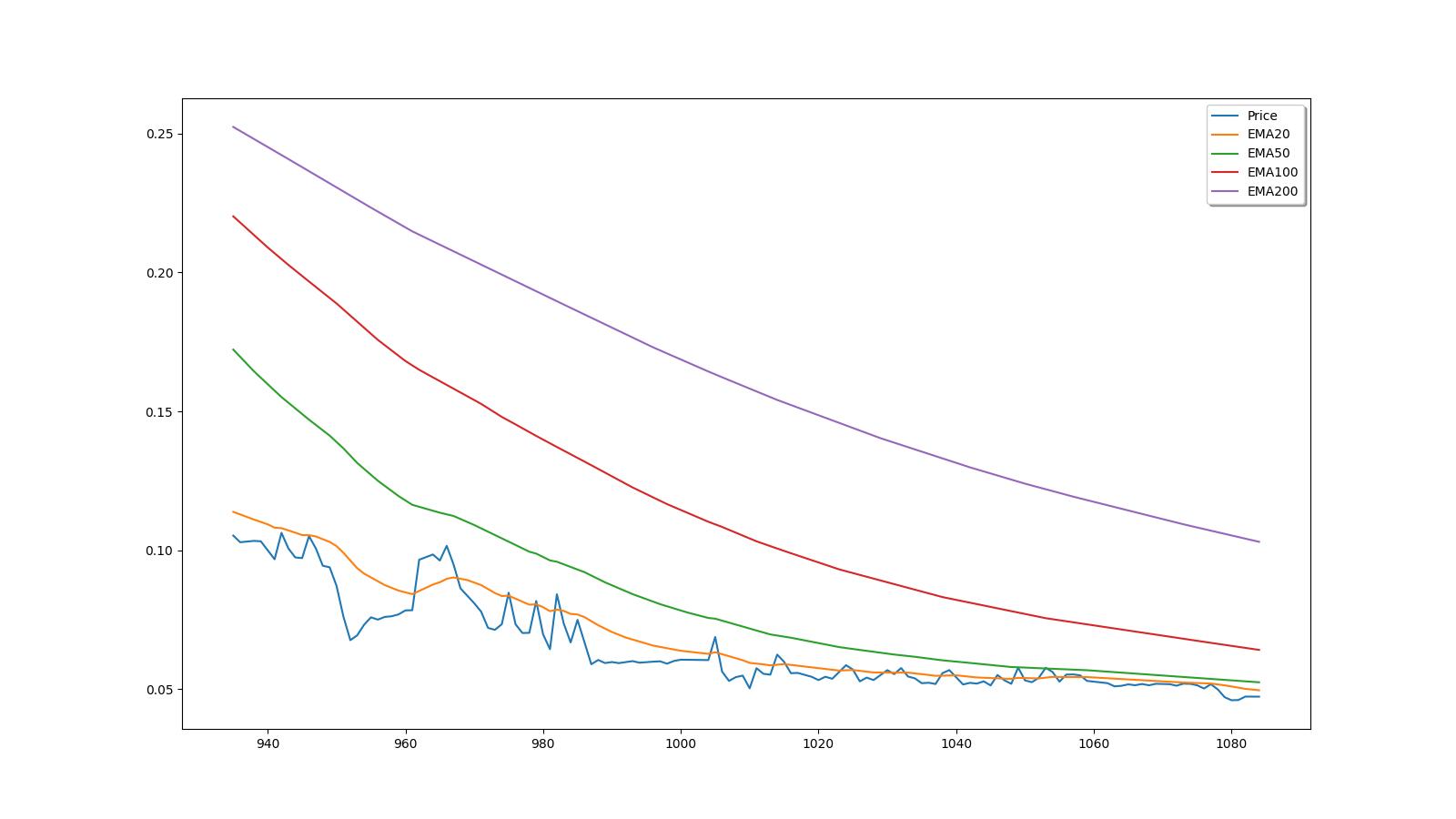 Crypto Emergency Exponential Moving Averages