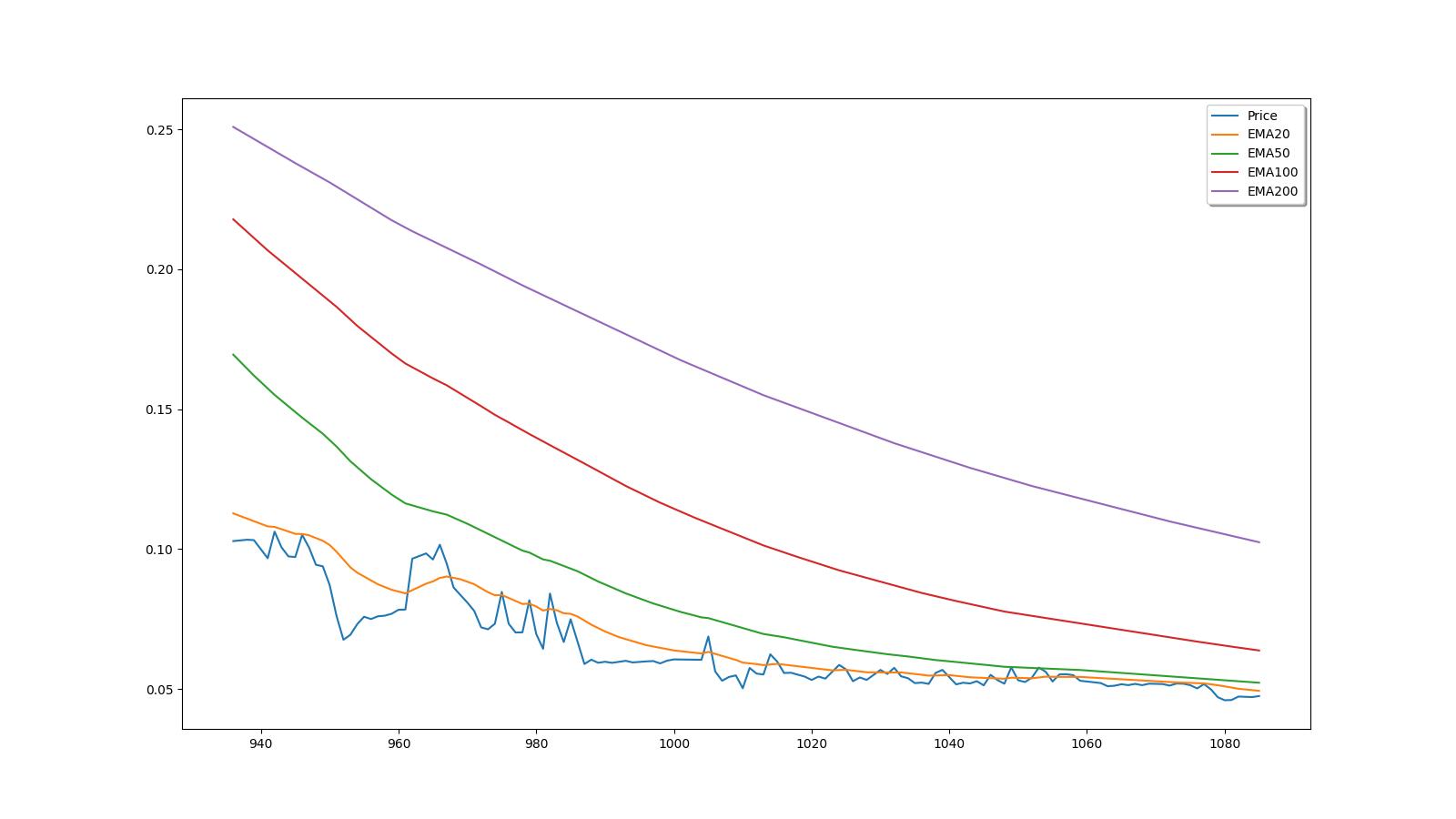 Crypto Emergency Exponential Moving Averages