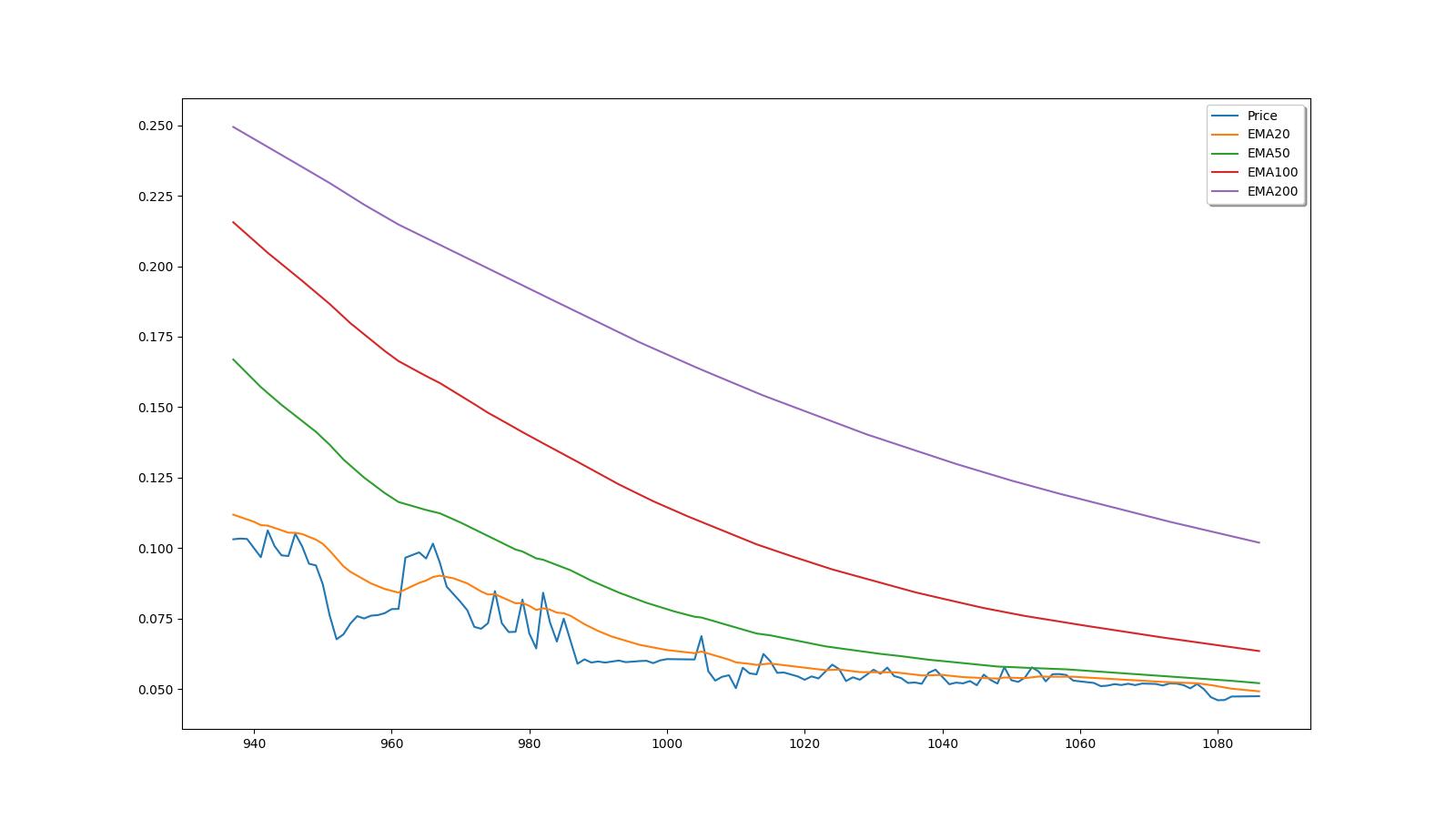 Crypto Emergency Exponential Moving Averages
