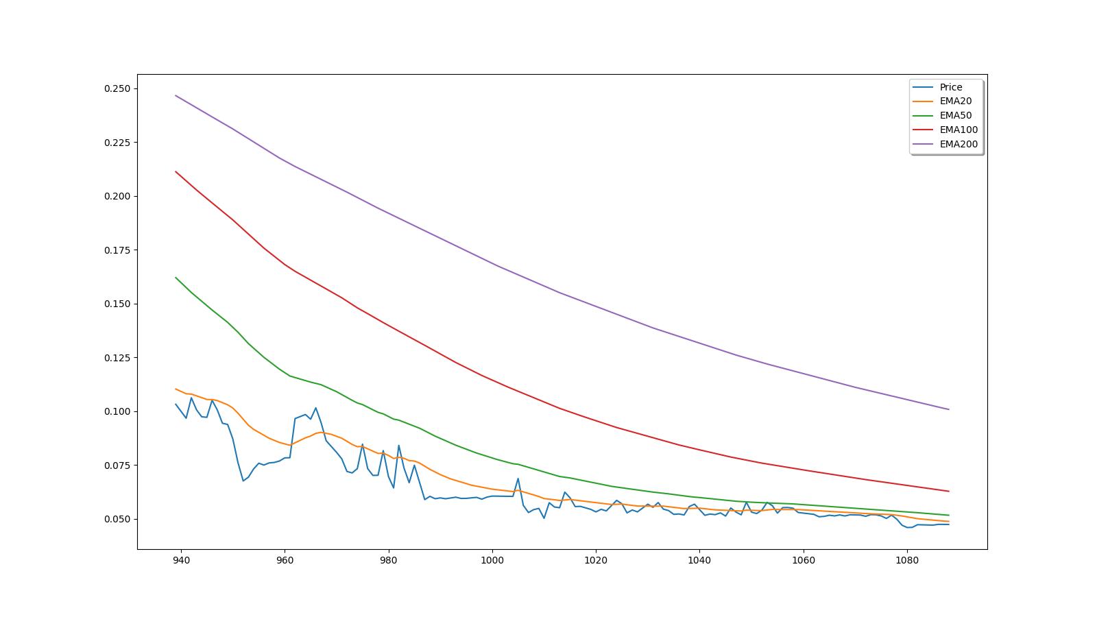 Crypto Emergency Exponential Moving Averages