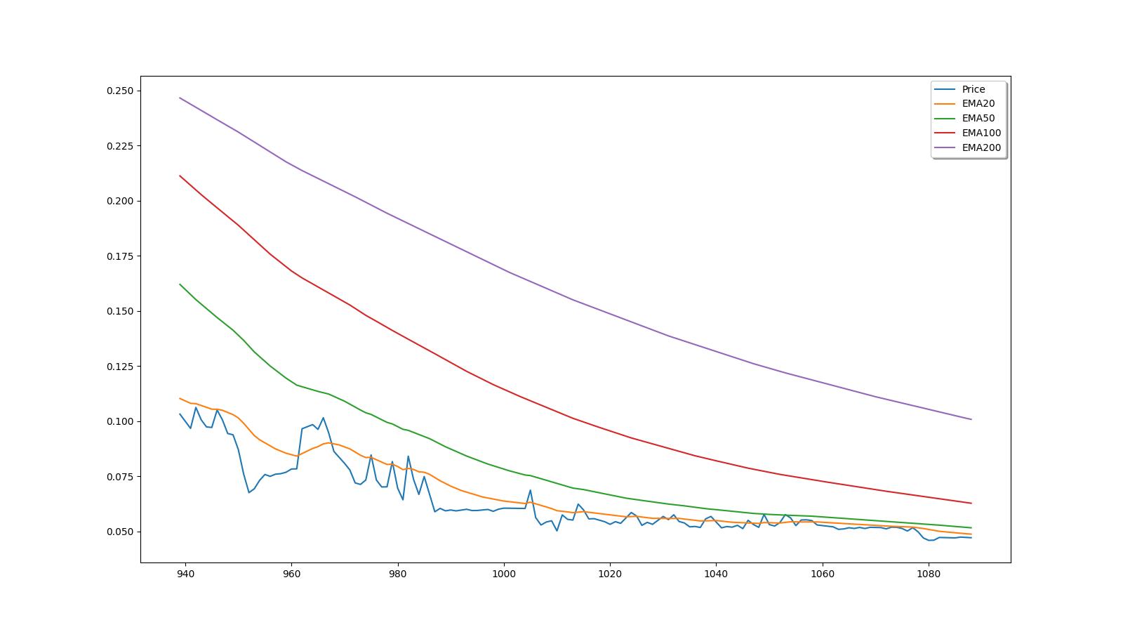 Crypto Emergency Exponential Moving Averages