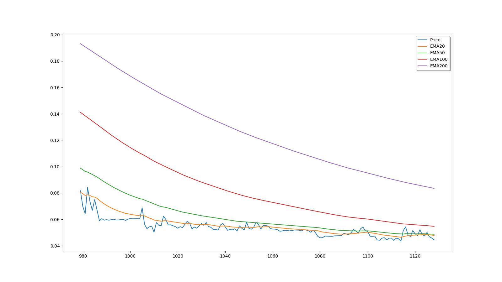 Crypto Emergency Exponential Moving Averages