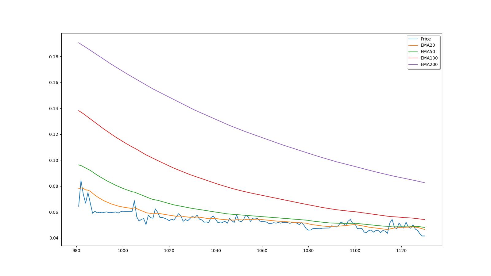 Crypto Emergency Exponential Moving Averages