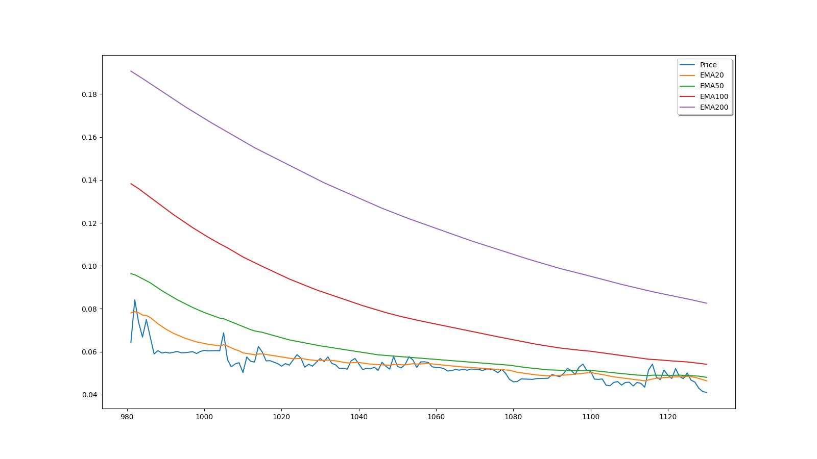 Crypto Emergency Exponential Moving Averages