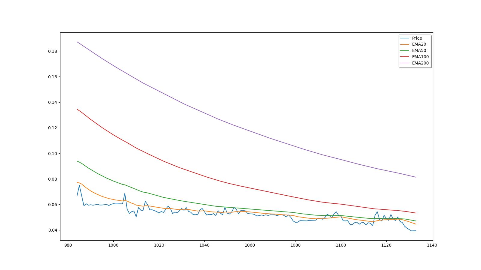 Crypto Emergency Exponential Moving Averages