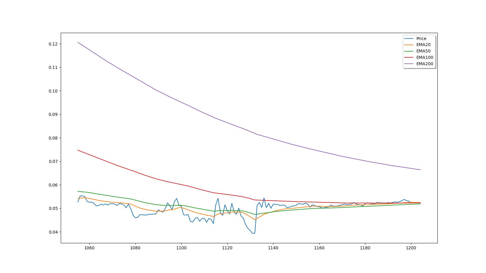 Crypto Emergency Exponential Moving Averages