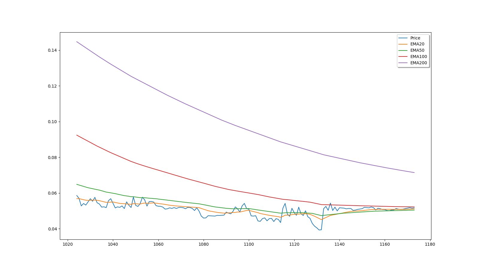 Crypto Emergency Exponential Moving Averages