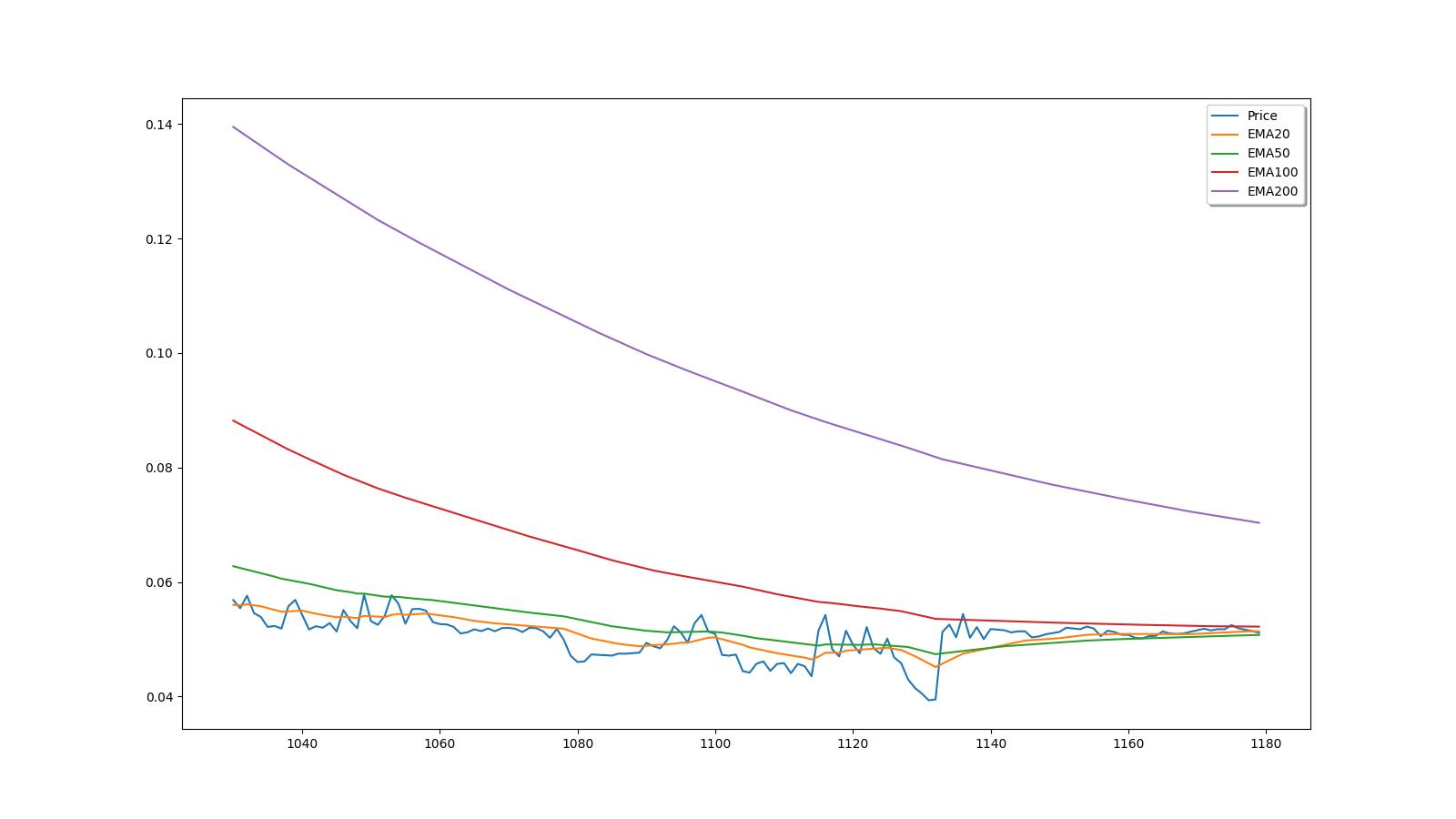Crypto Emergency Exponential Moving Averages