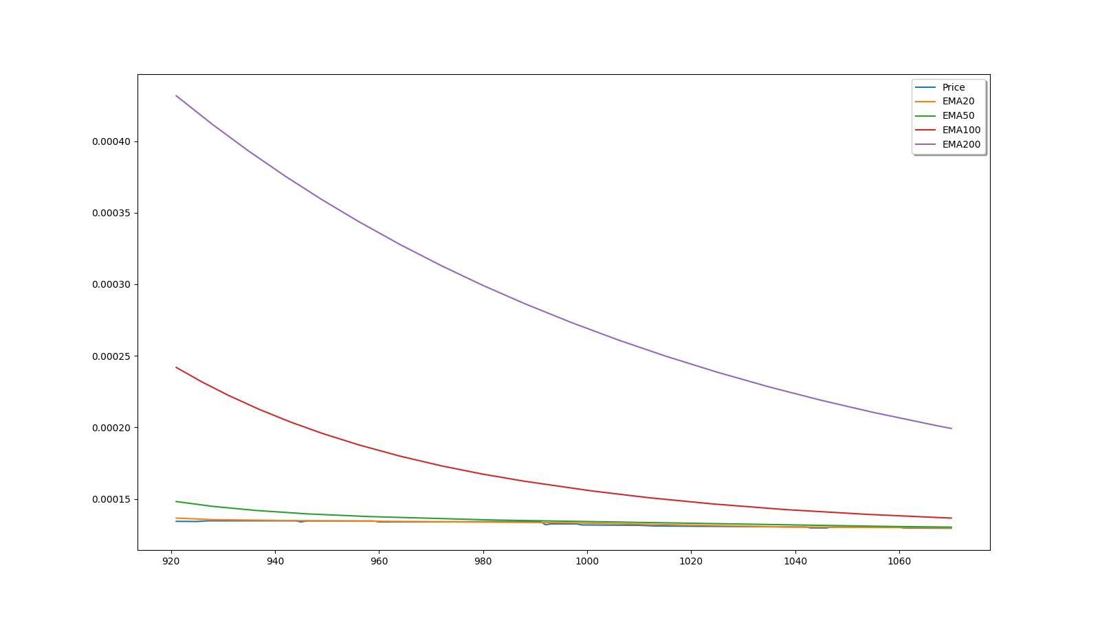 Crypto Fight Club Exponential Moving Averages