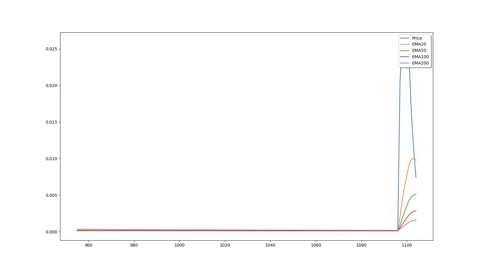 Crypto Fight Club Exponential Moving Averages