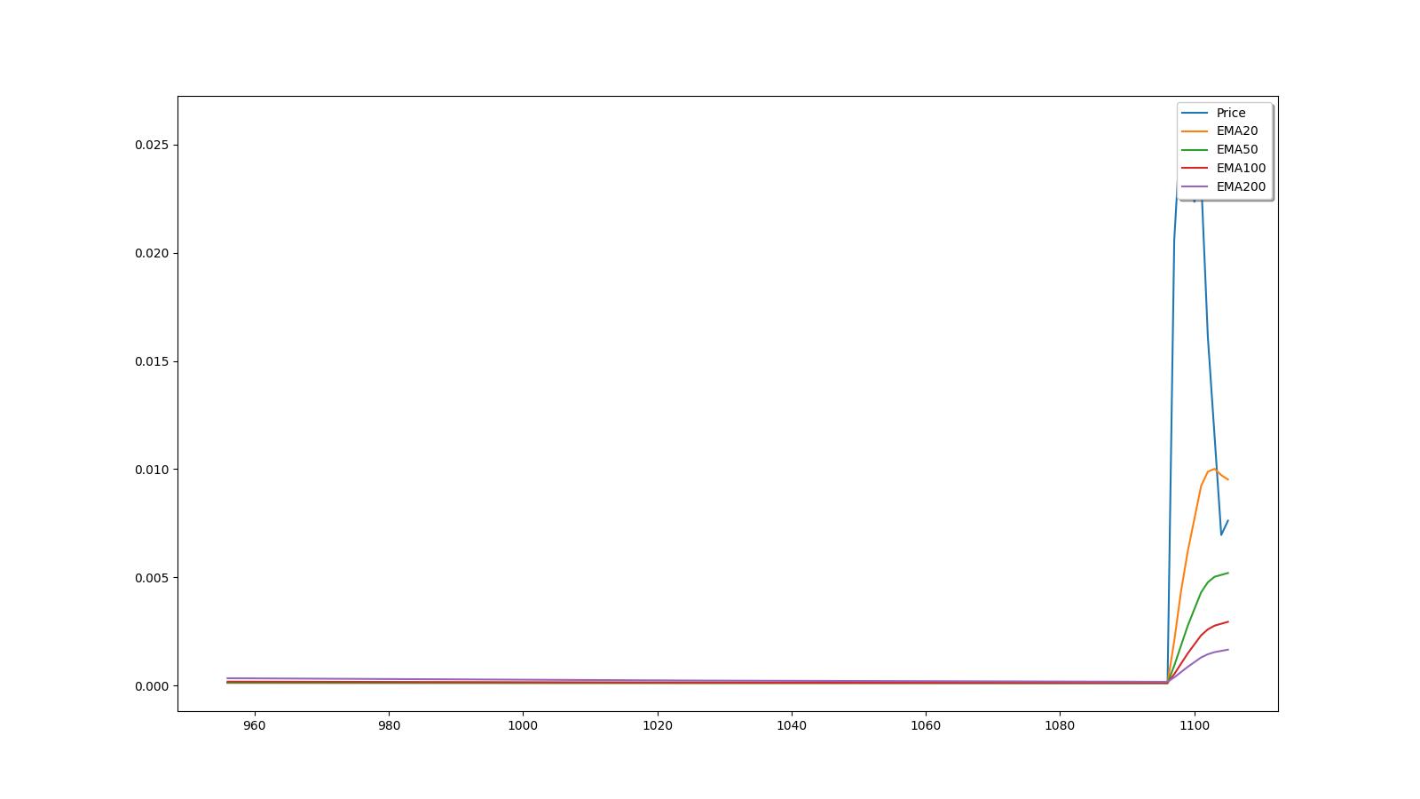 Crypto Fight Club Exponential Moving Averages