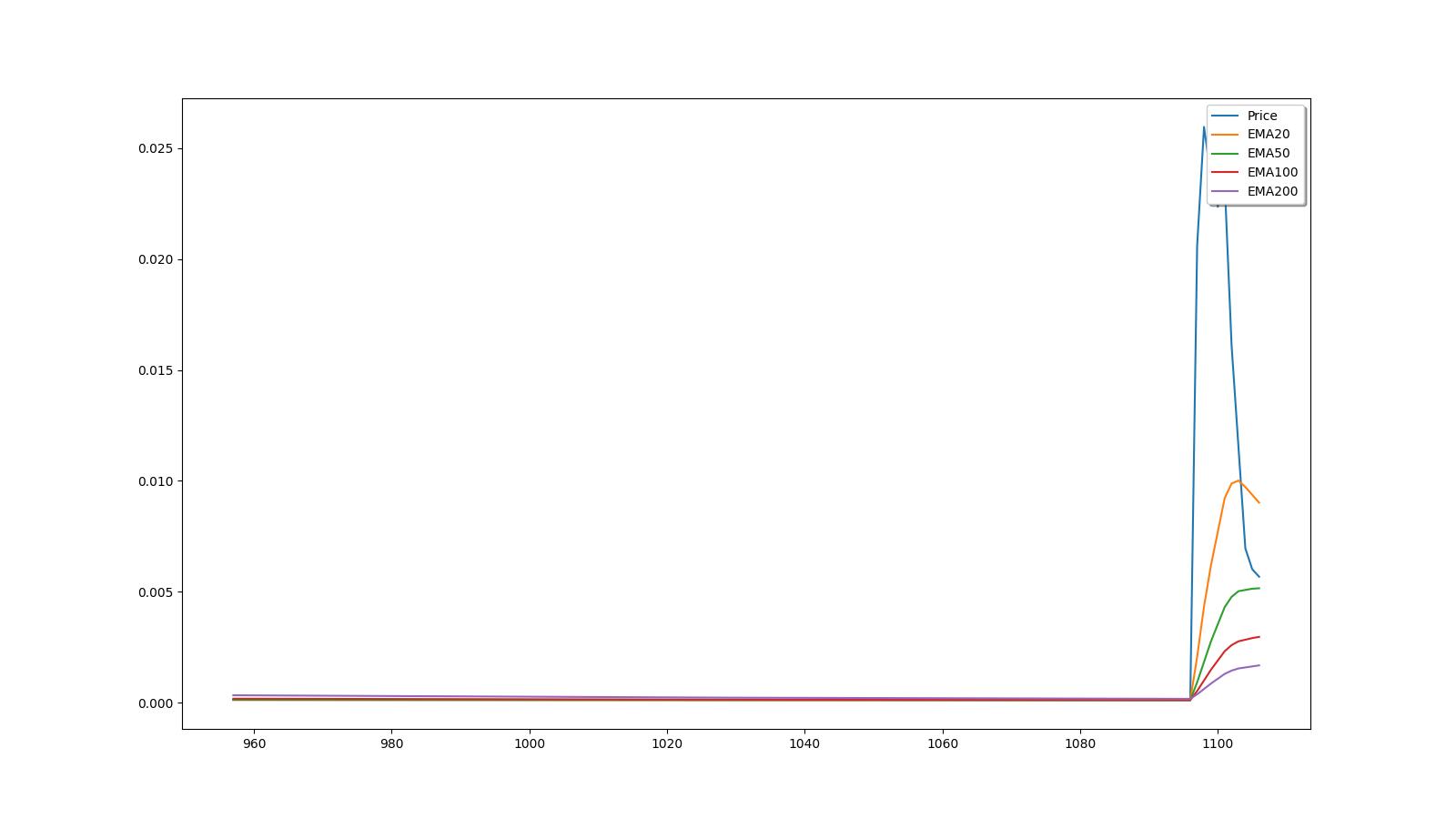 Crypto Fight Club Exponential Moving Averages