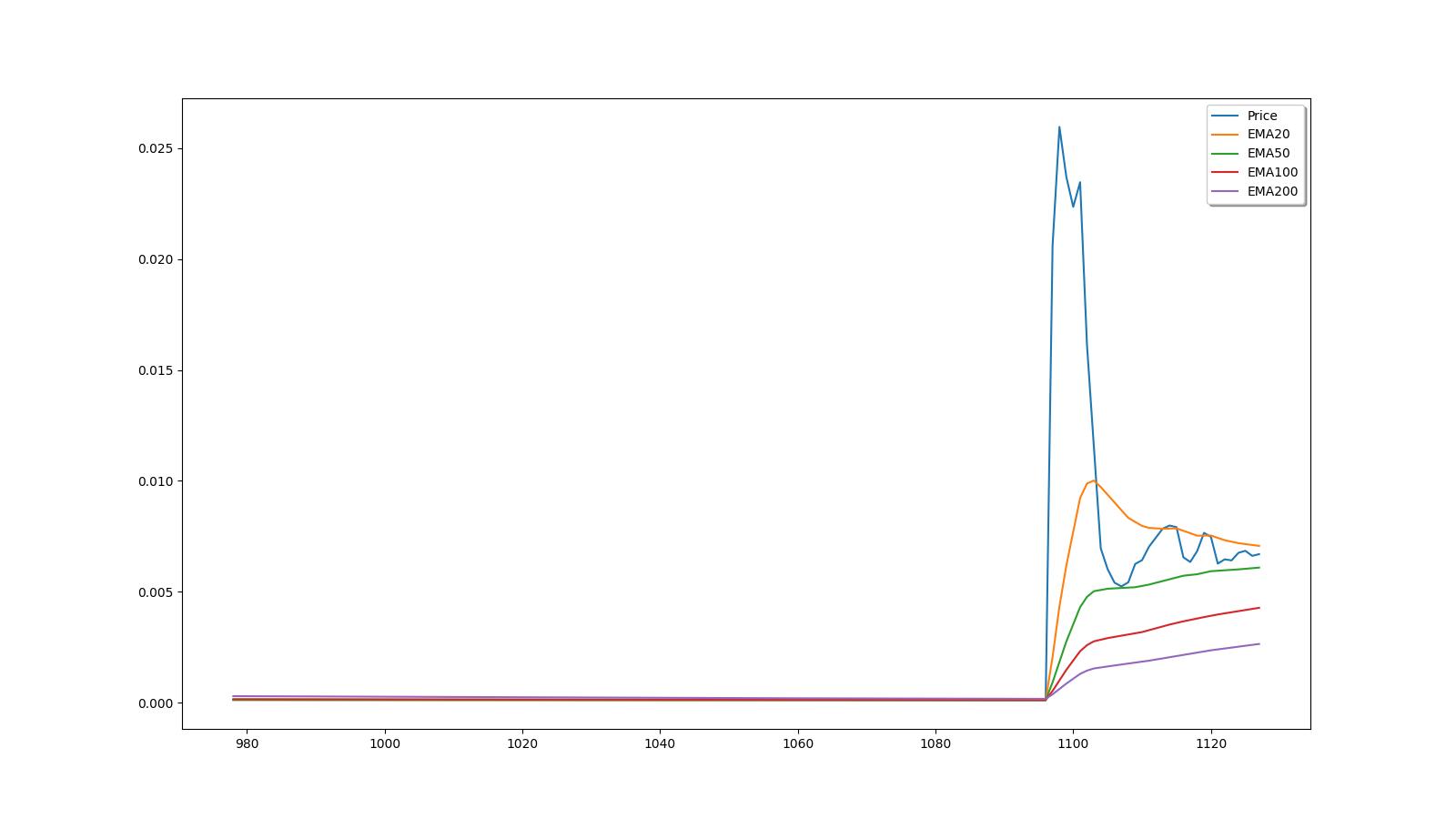 Crypto Fight Club Exponential Moving Averages