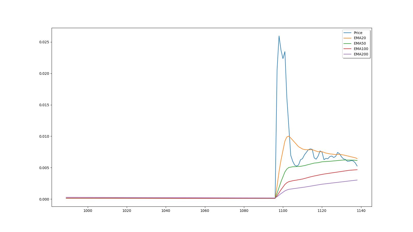 Crypto Fight Club Exponential Moving Averages
