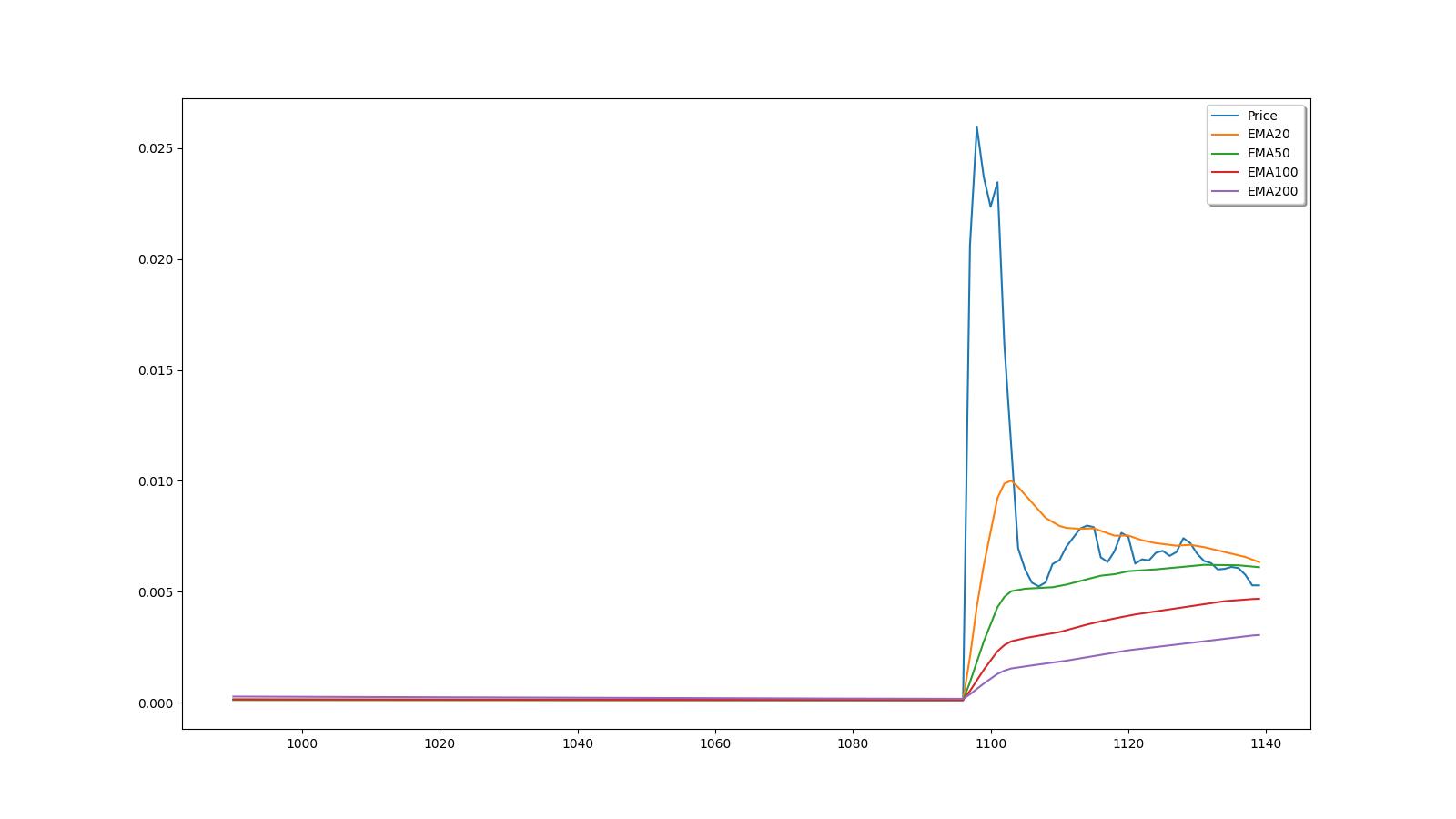 Crypto Fight Club Exponential Moving Averages