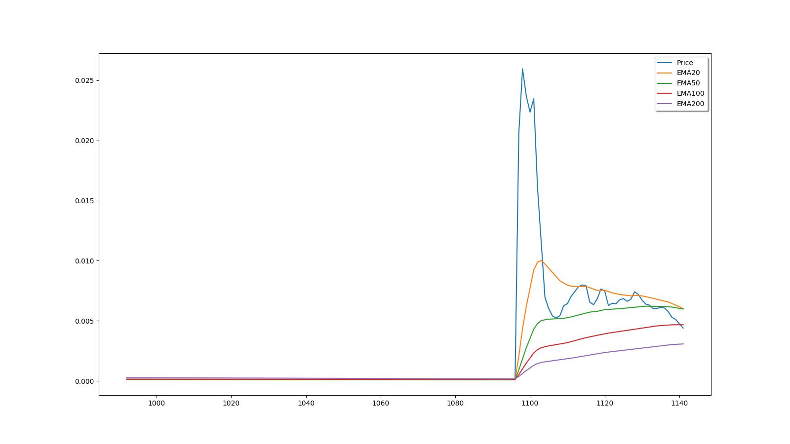 Crypto Fight Club Exponential Moving Averages