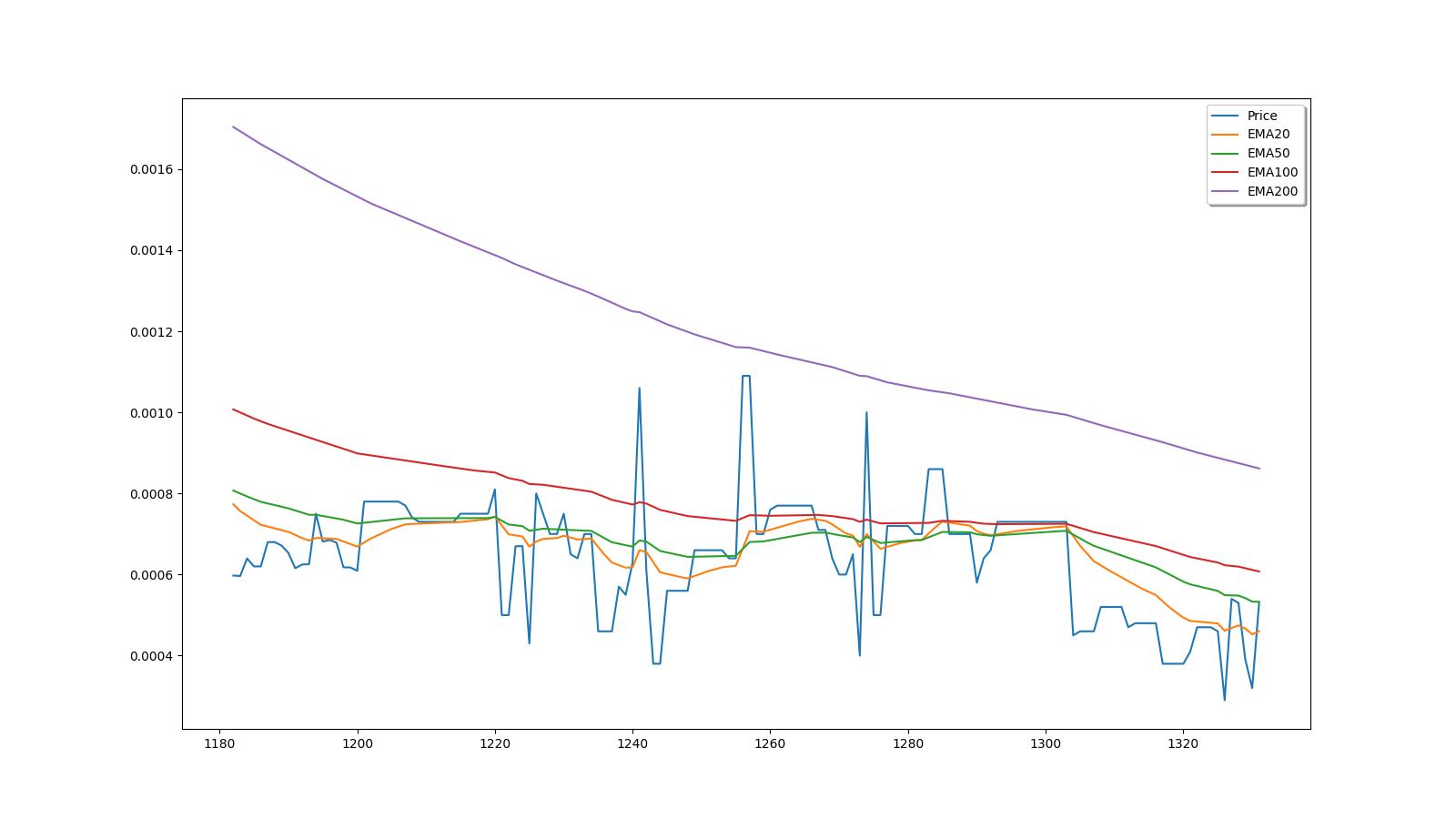 Crypto Gaming United Exponential Moving Averages