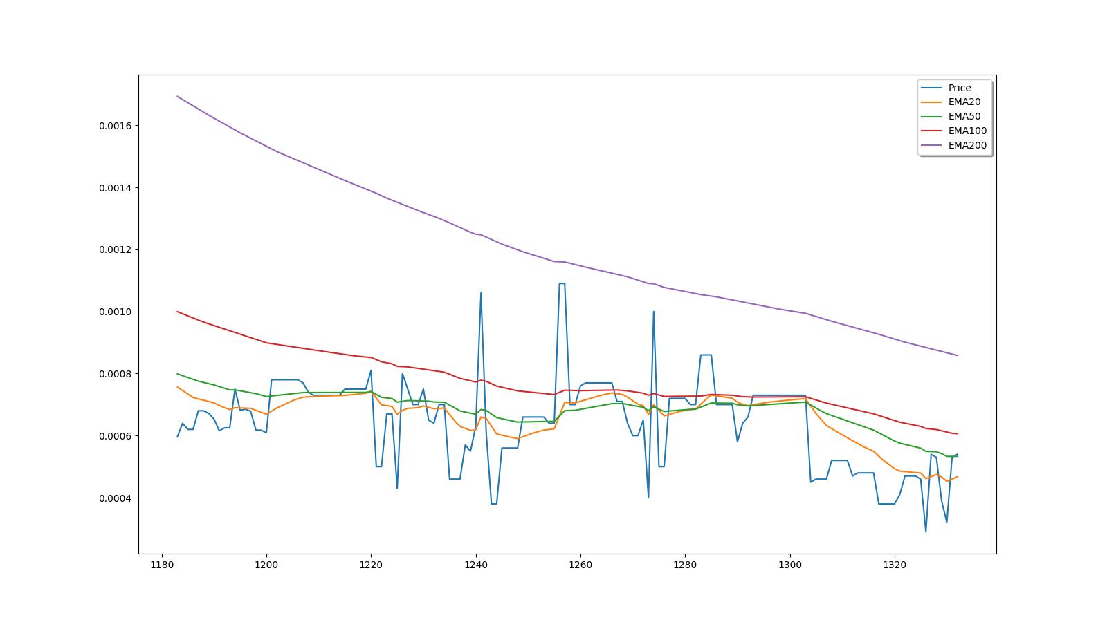 Crypto Gaming United Exponential Moving Averages