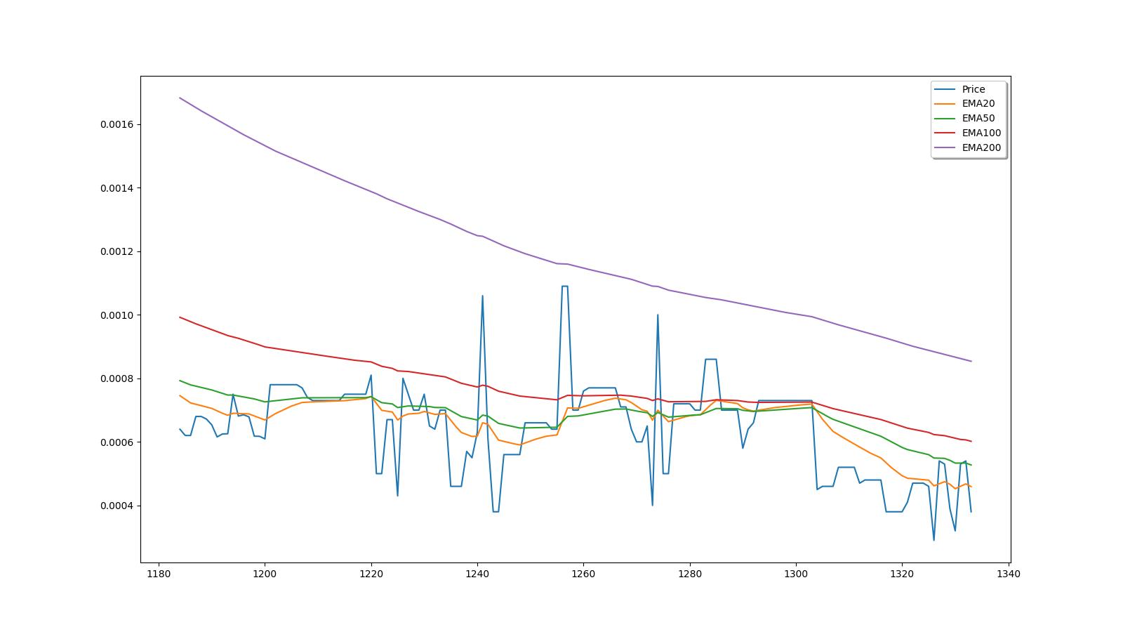 Crypto Gaming United Exponential Moving Averages