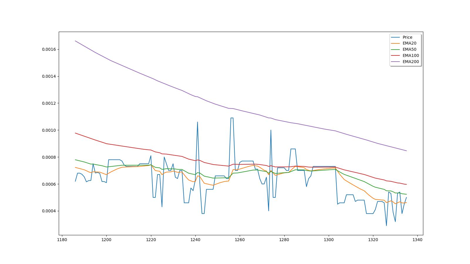 Crypto Gaming United Exponential Moving Averages