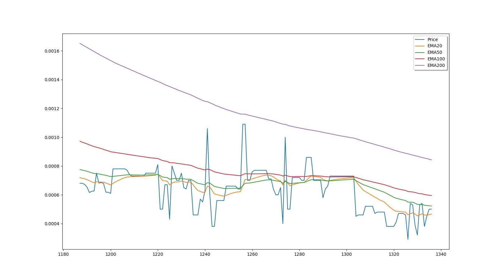 Crypto Gaming United Exponential Moving Averages