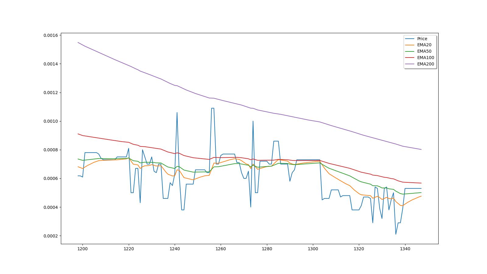 Crypto Gaming United Exponential Moving Averages