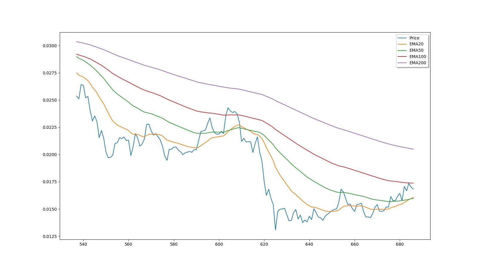 CryptoGPT Exponential Moving Averages
