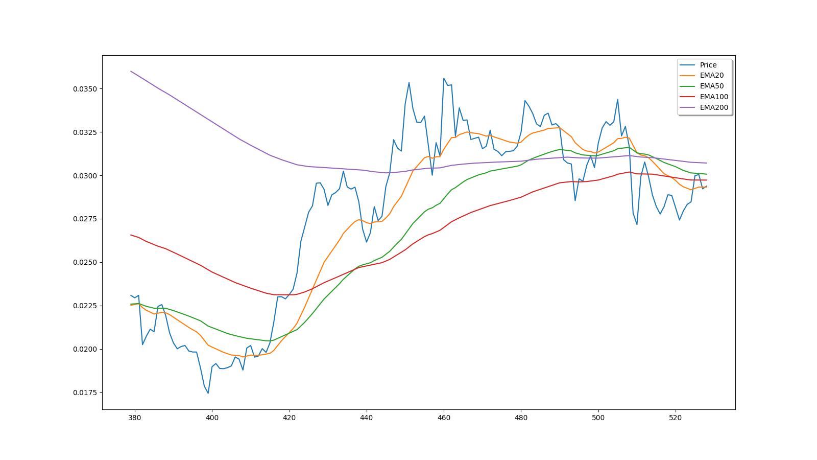 CryptoGPT Exponential Moving Averages