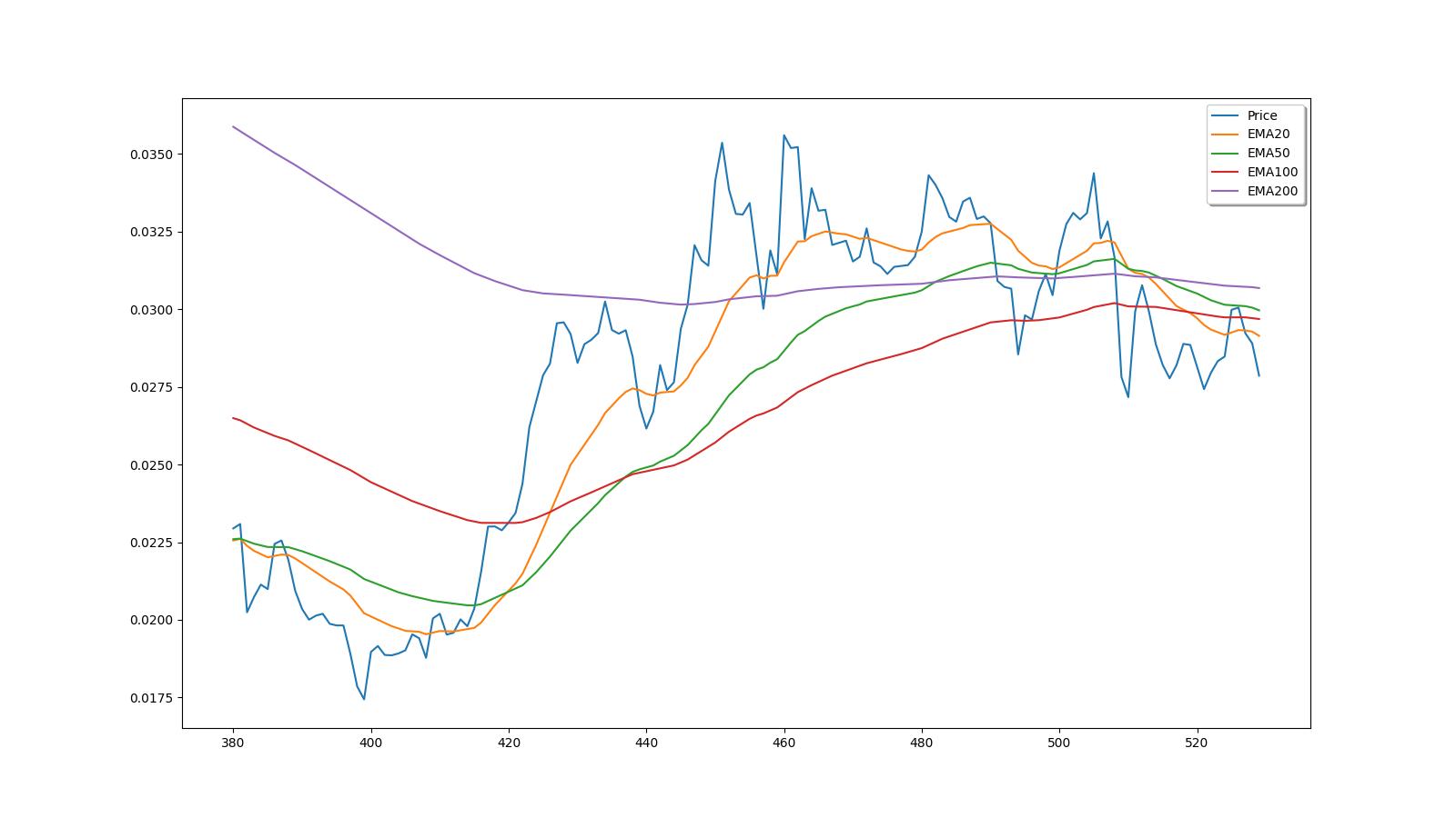 CryptoGPT Exponential Moving Averages