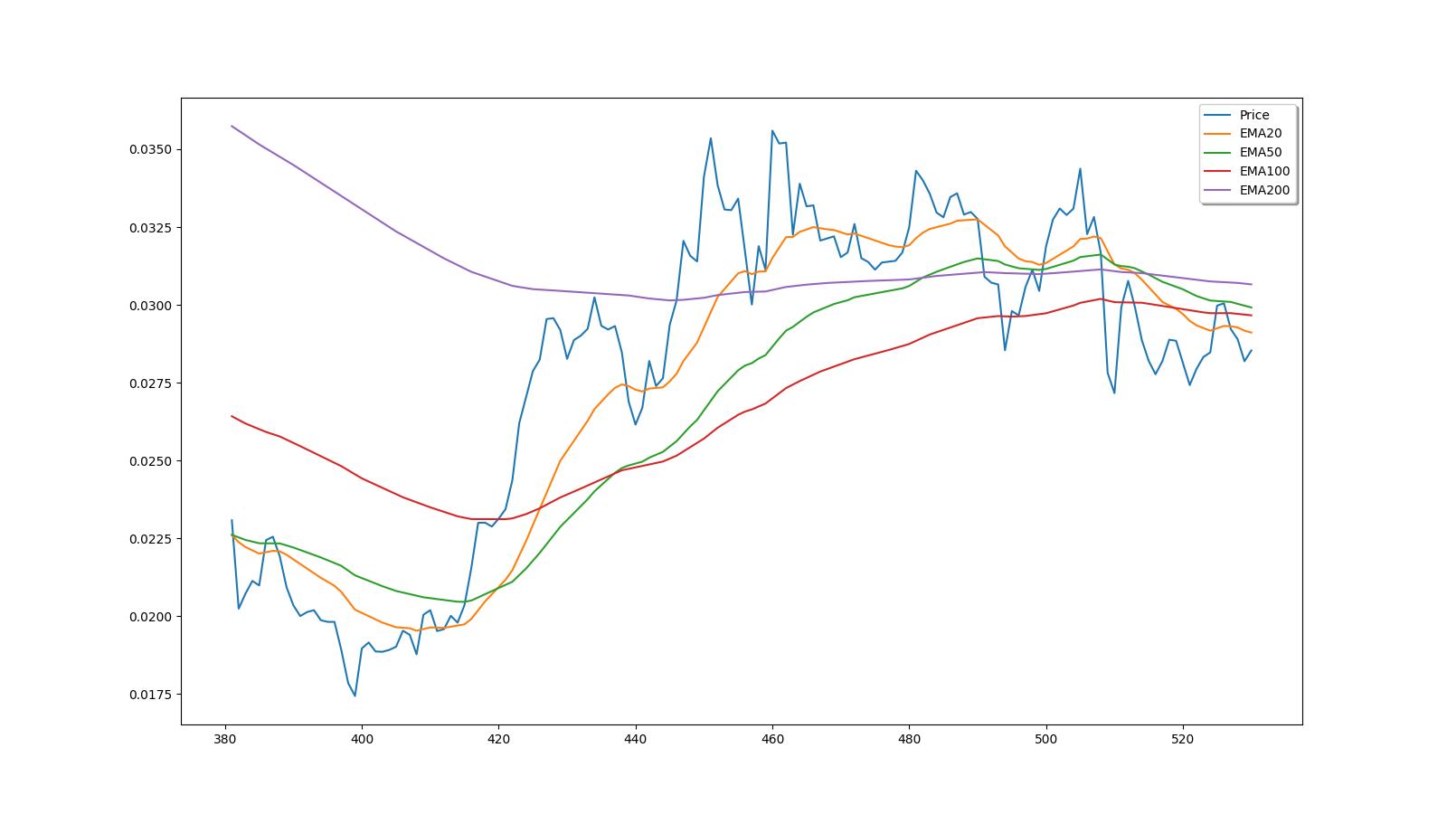CryptoGPT Exponential Moving Averages