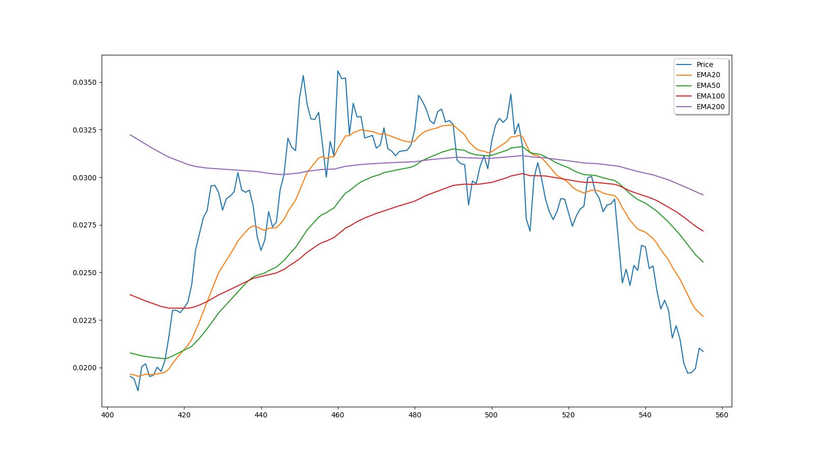 CryptoGPT Exponential Moving Averages