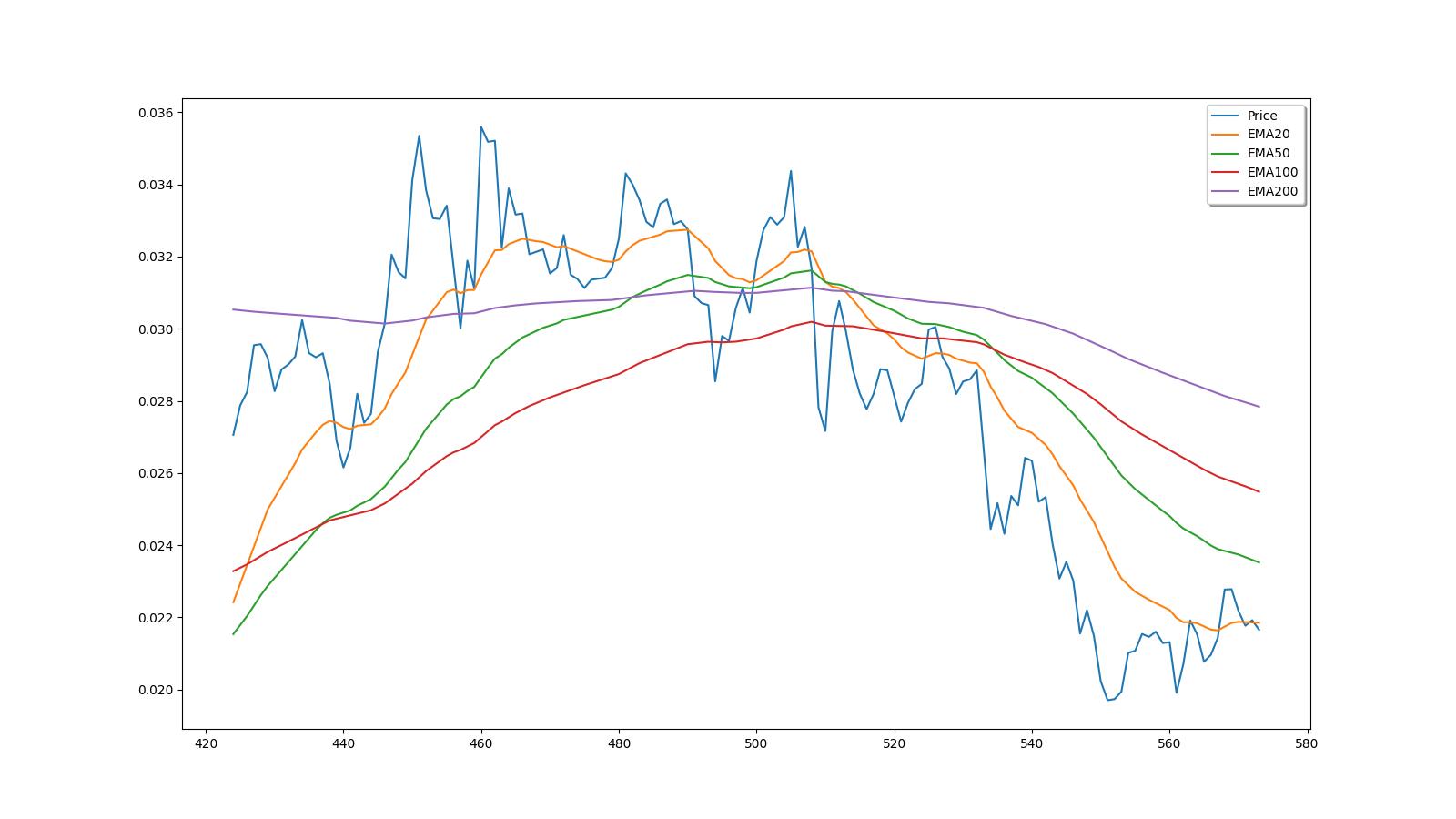 CryptoGPT Exponential Moving Averages
