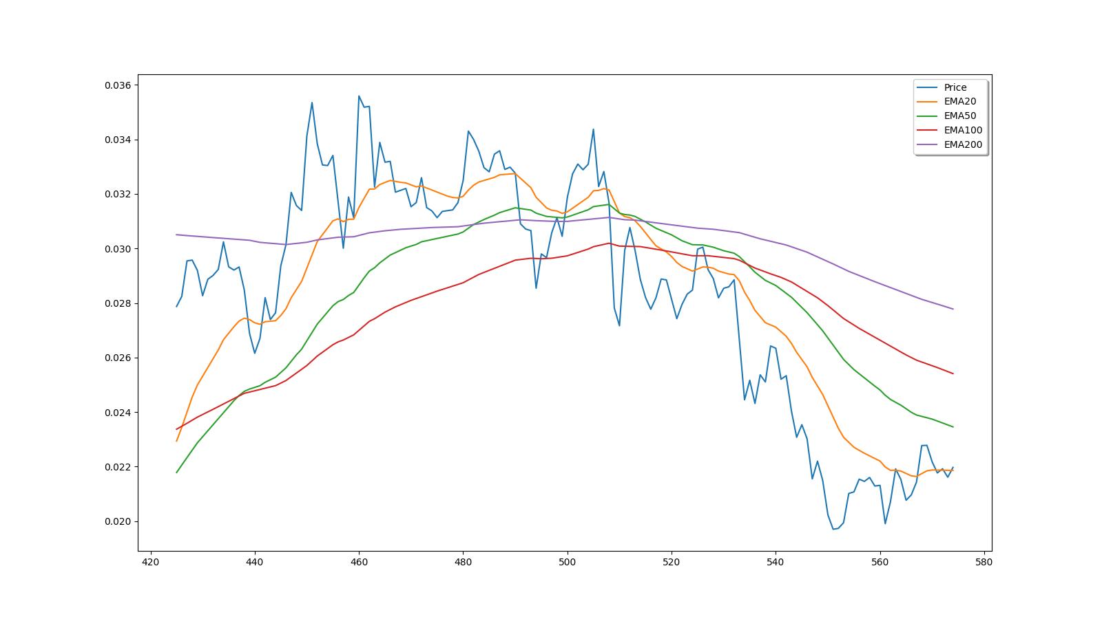 CryptoGPT Exponential Moving Averages