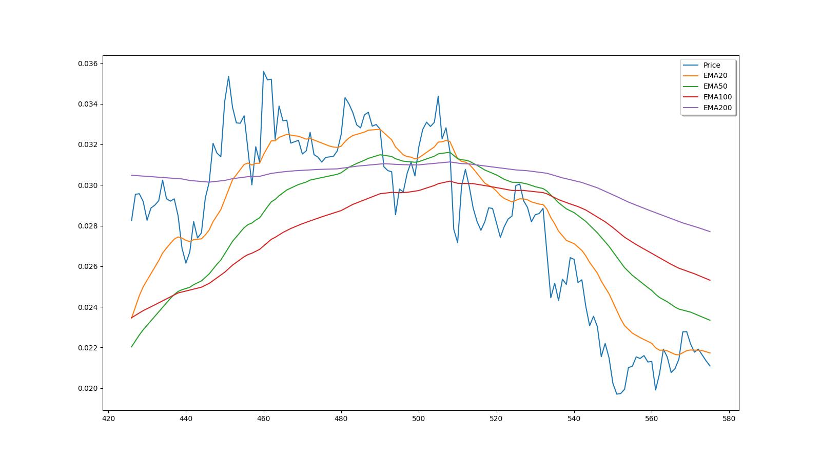 CryptoGPT Exponential Moving Averages