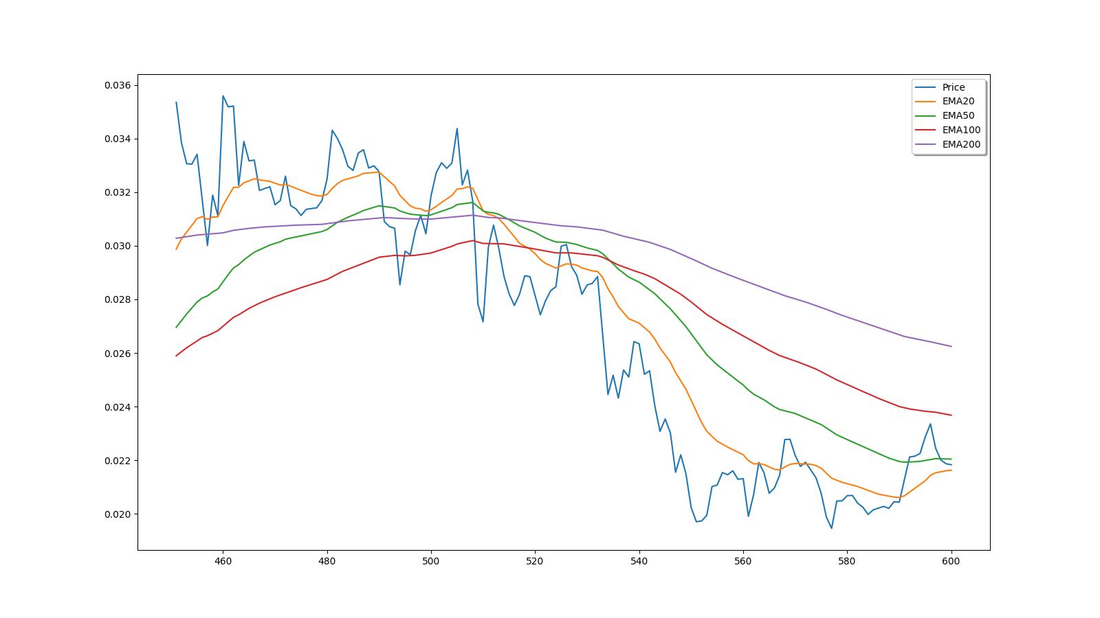 CryptoGPT Exponential Moving Averages