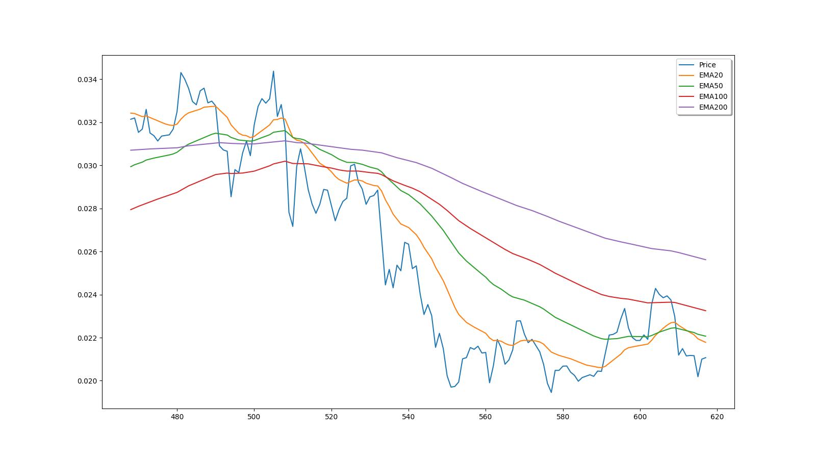 CryptoGPT Exponential Moving Averages