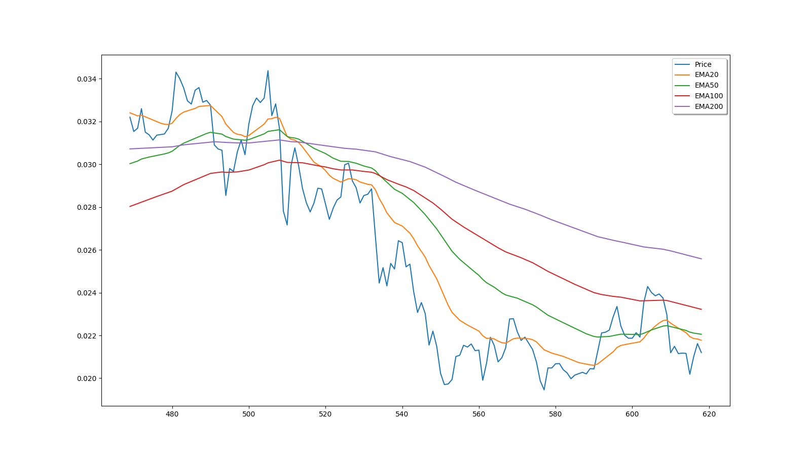 CryptoGPT Exponential Moving Averages