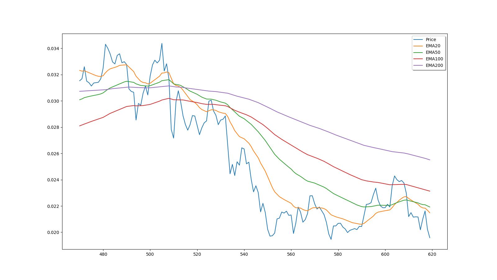 CryptoGPT Exponential Moving Averages