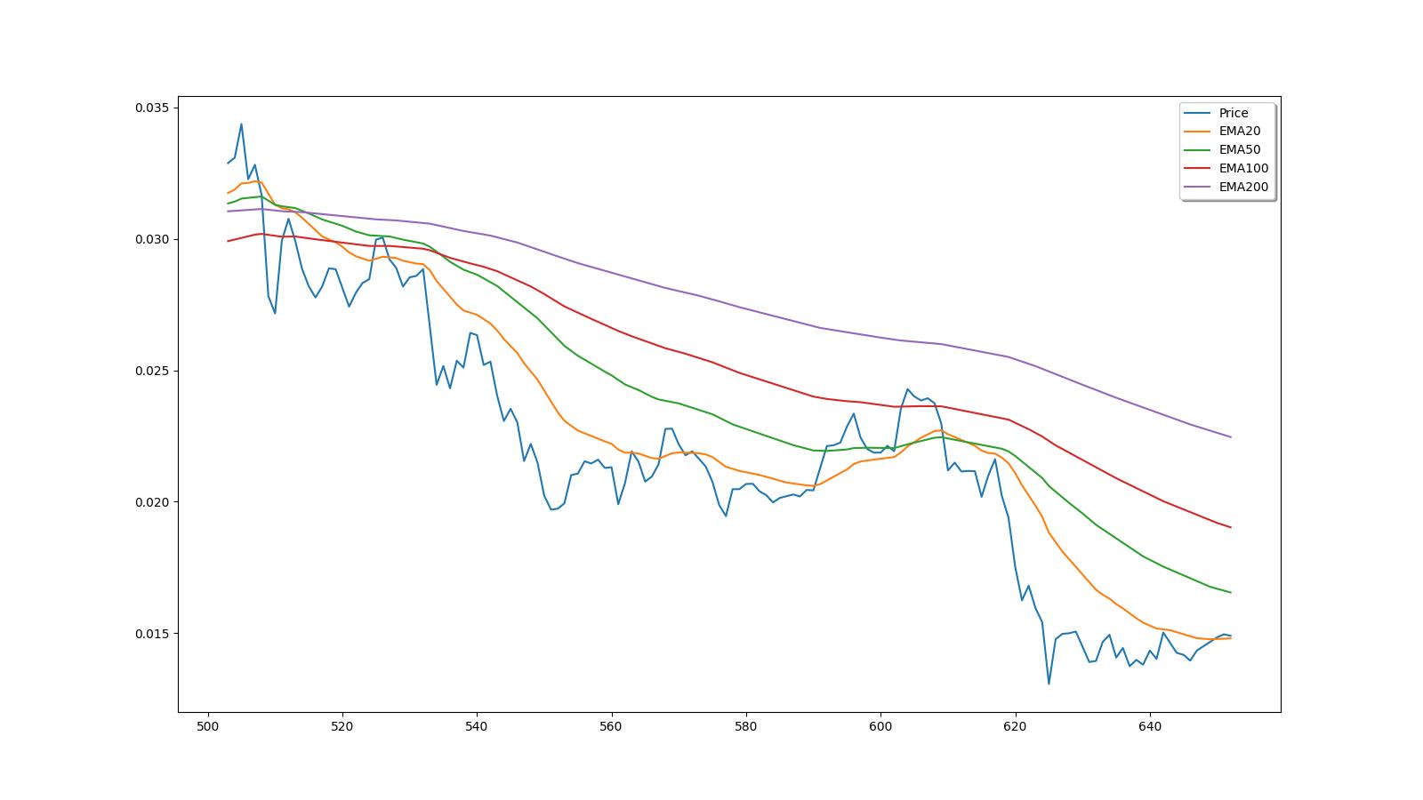 CryptoGPT Exponential Moving Averages
