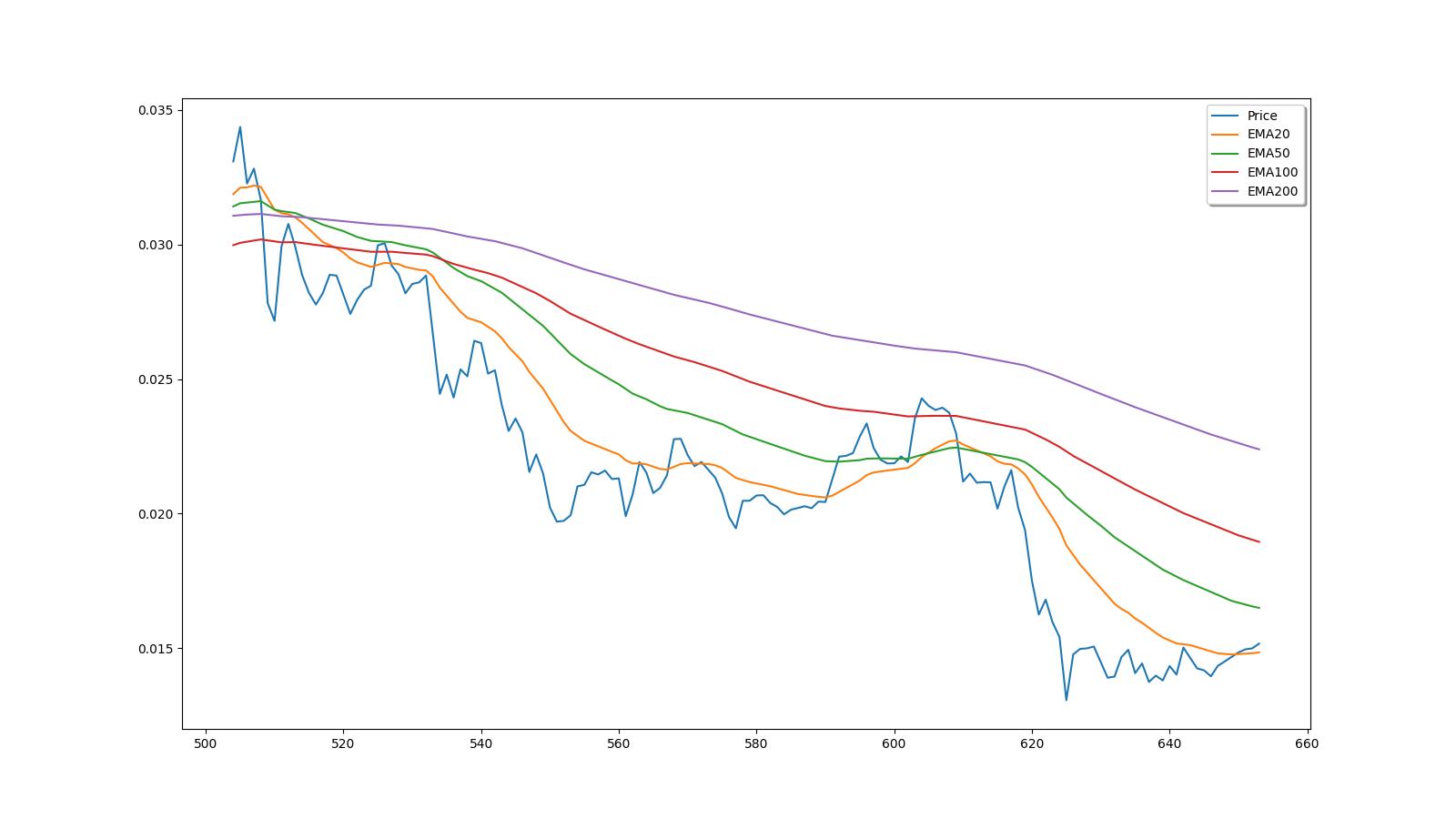 CryptoGPT Exponential Moving Averages