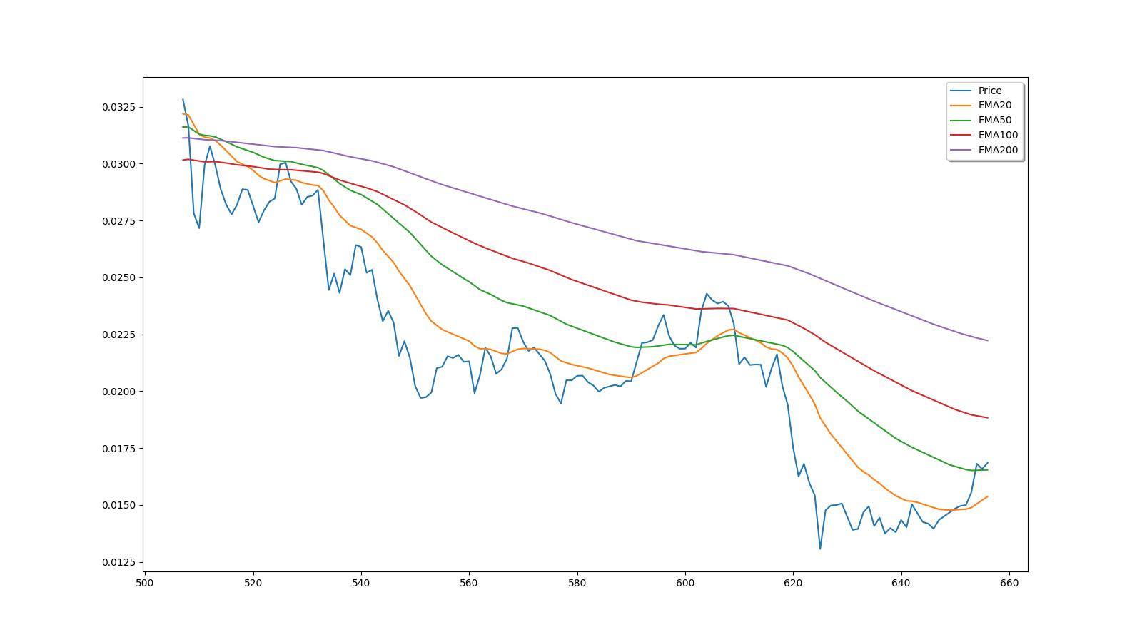 CryptoGPT Exponential Moving Averages