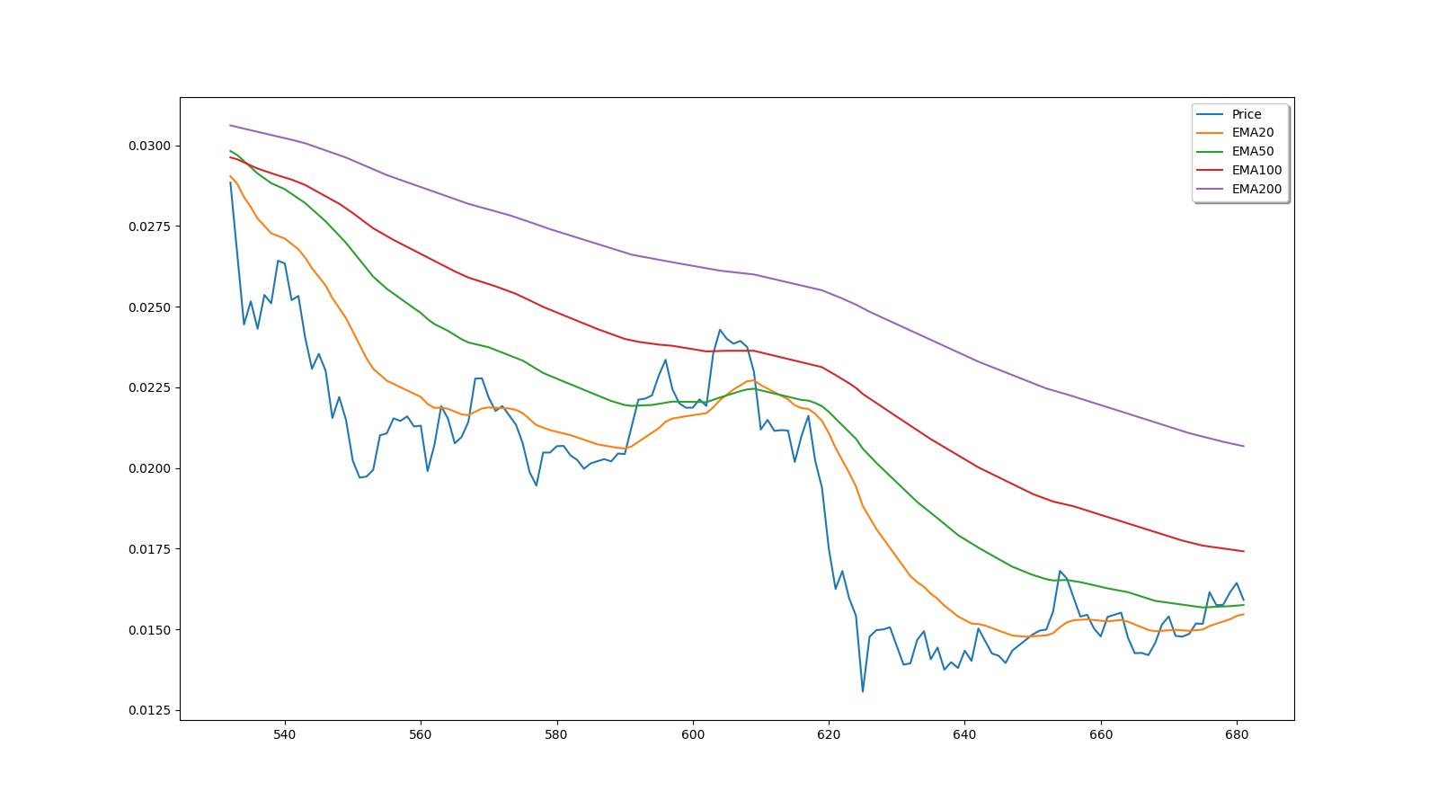 CryptoGPT Exponential Moving Averages