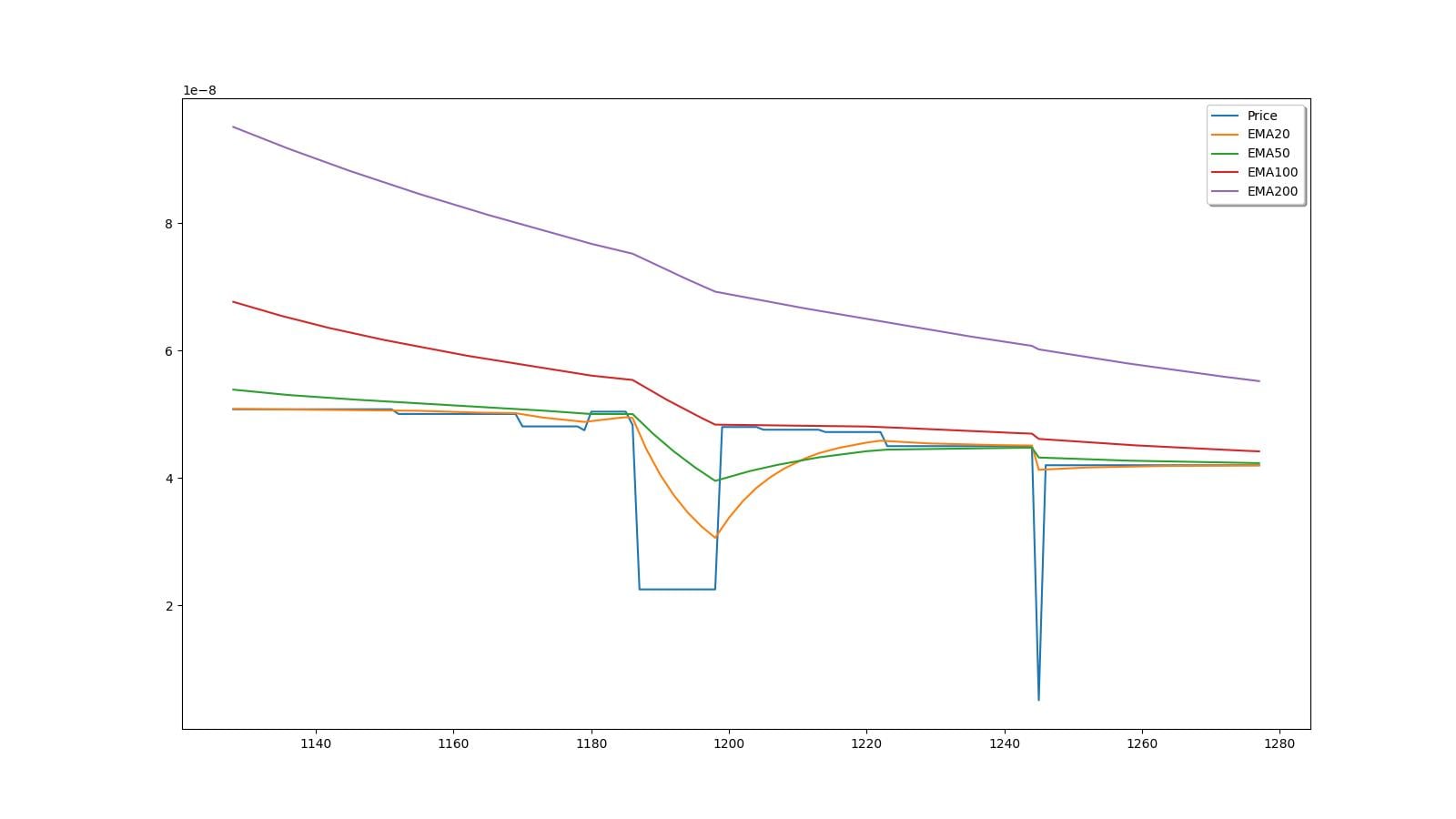 Crypto Island Exponential Moving Averages