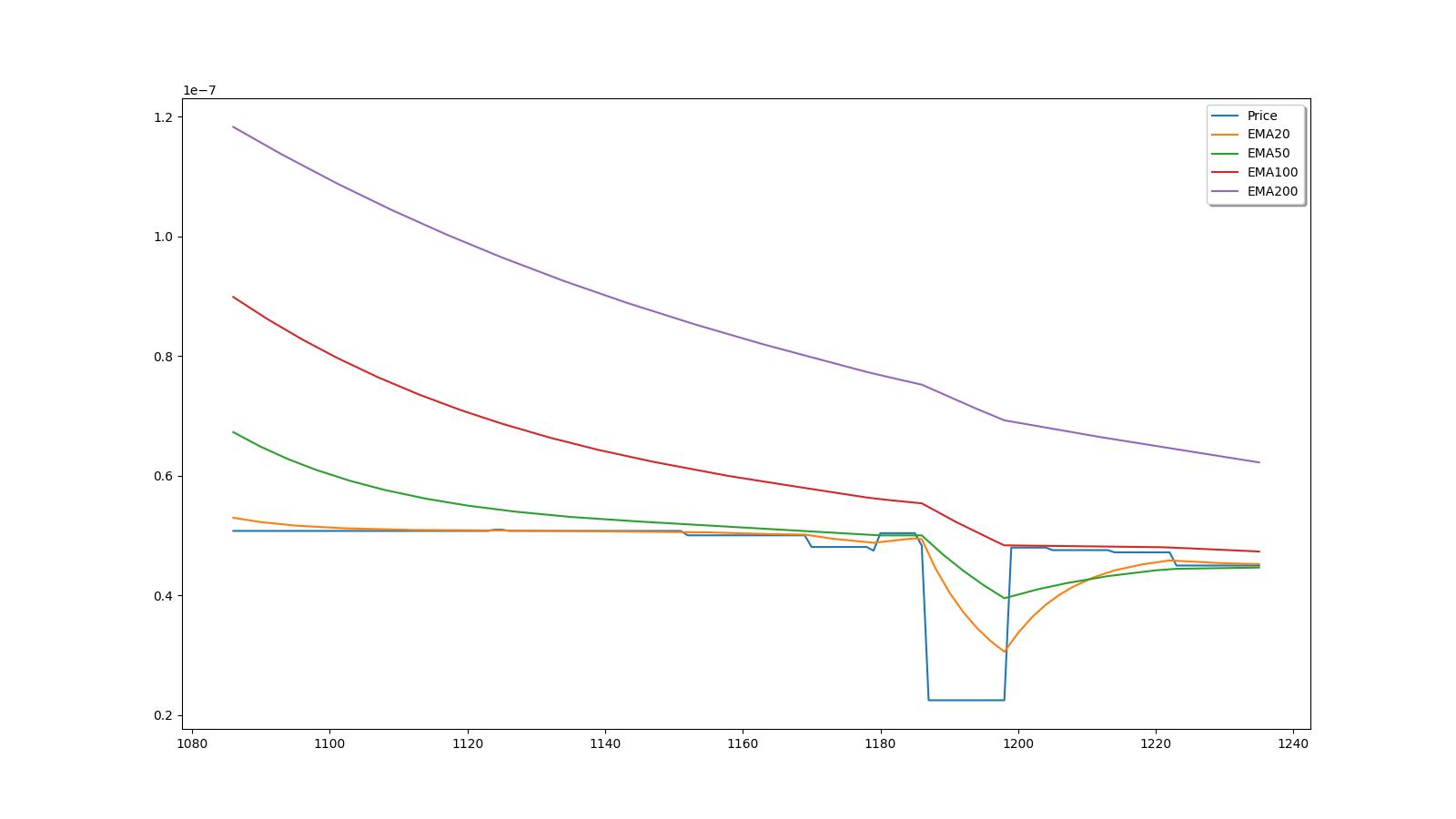Crypto Island Exponential Moving Averages