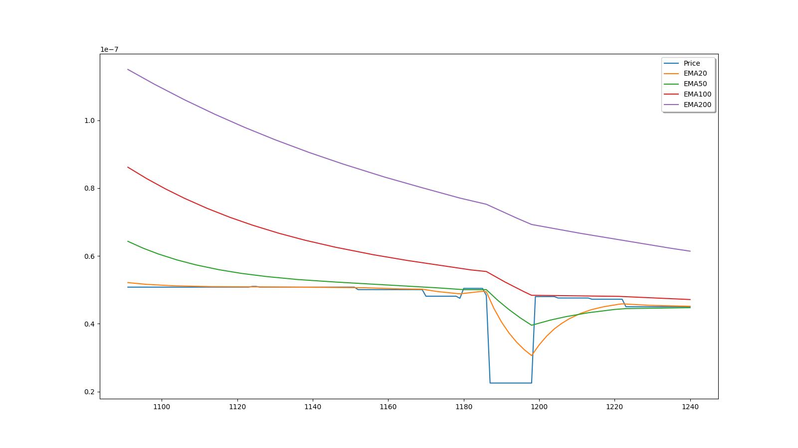 Crypto Island Exponential Moving Averages
