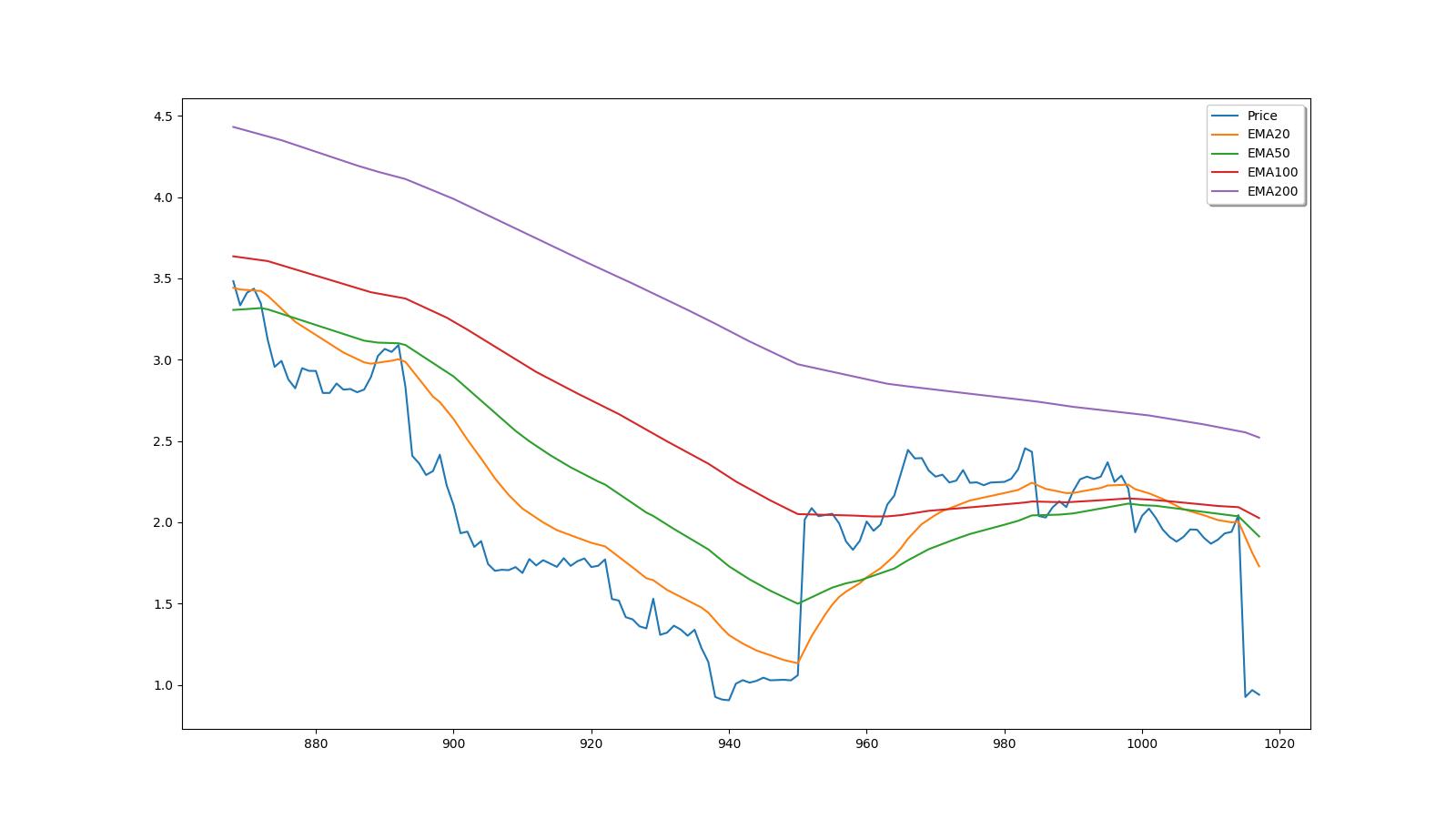 Crypto Kombat Exponential Moving Averages